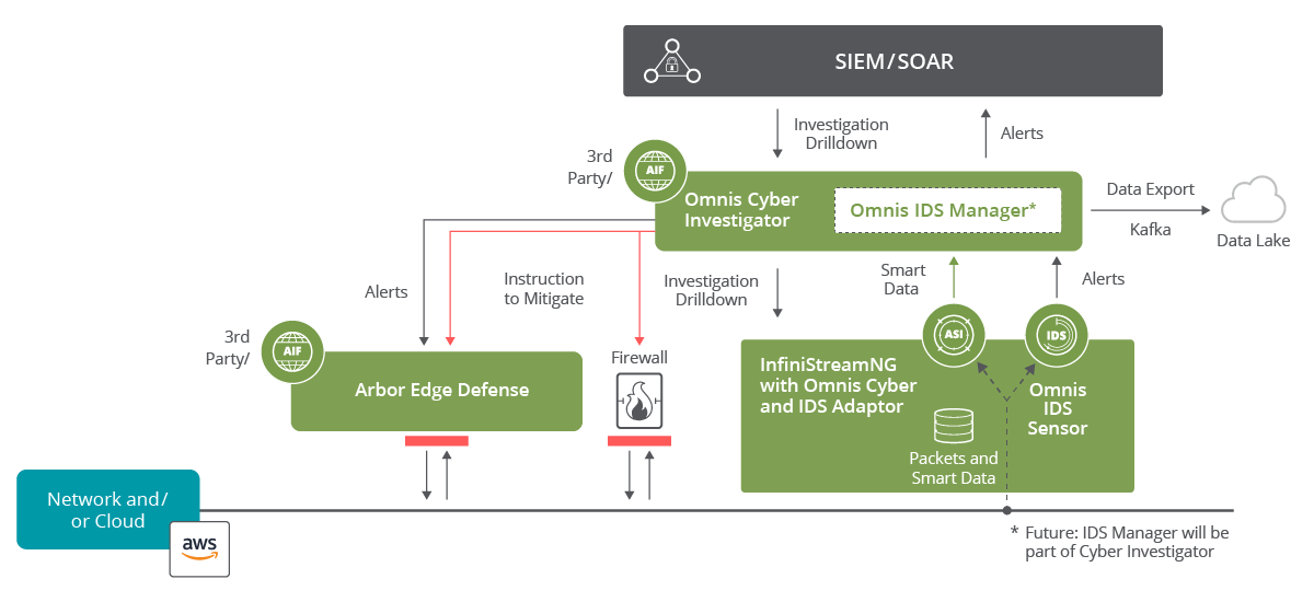 Omnis Intrusion Detection System (IDS) | NETSCOUT