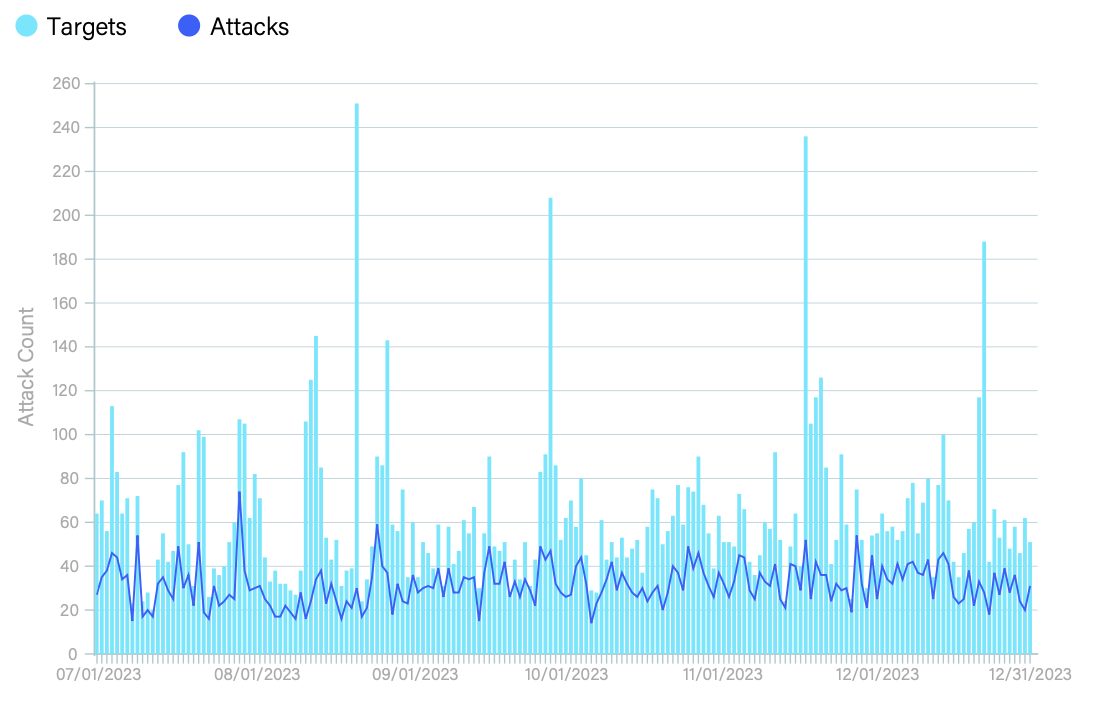 DDoS Takes Center Stage on the Global Threat Landscape | NETSCOUT