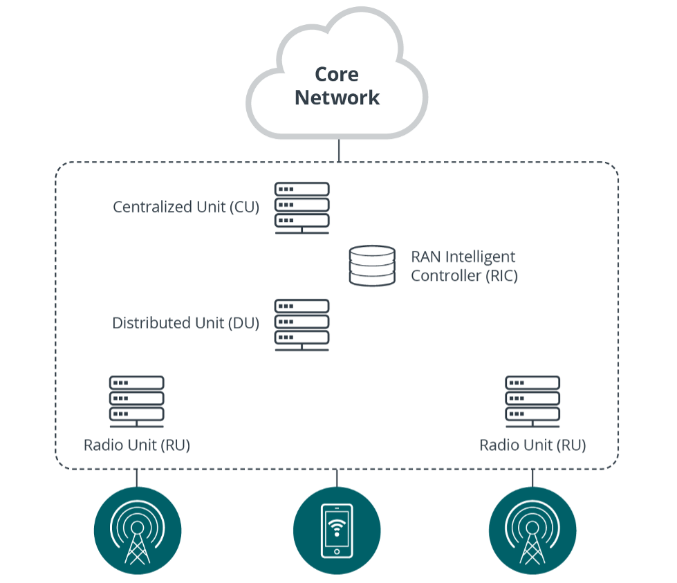 What is Open RAN (Radio Access Network)? | NETSCOUT