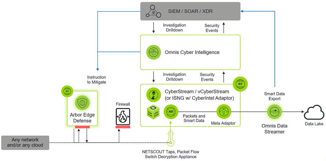 Omnis Network Security Solution - Network Security Platform