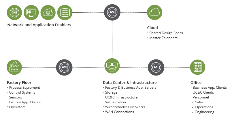 Assure Availability and Performance Manufacturing Networks | NETSCOUT