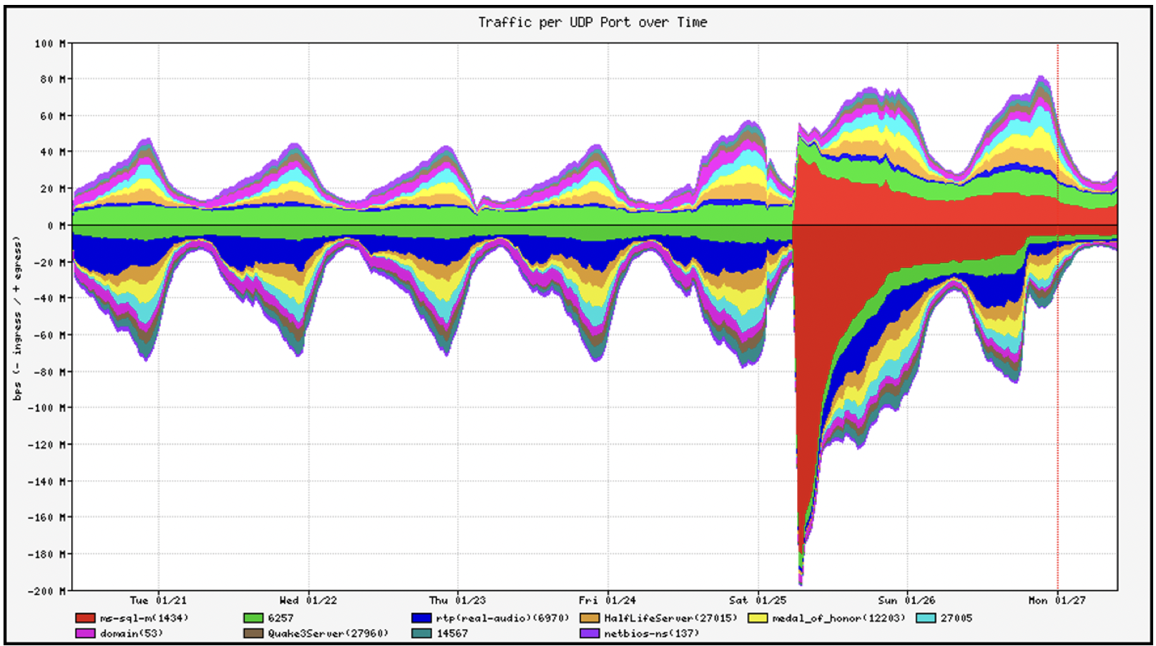 Remembering SQL Slammer | NETSCOUT
